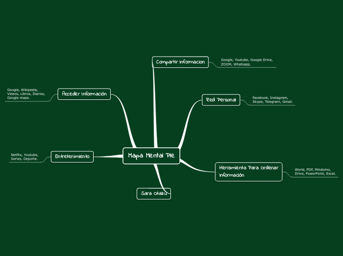Mapa Mental Ple - Mind Map
